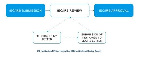 India Is Ready For Your Clinical Trials Are You Credevo Articles