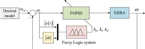 Block Diagram Of The Proposed Fractional Order Fuzzy Pid Fofpid