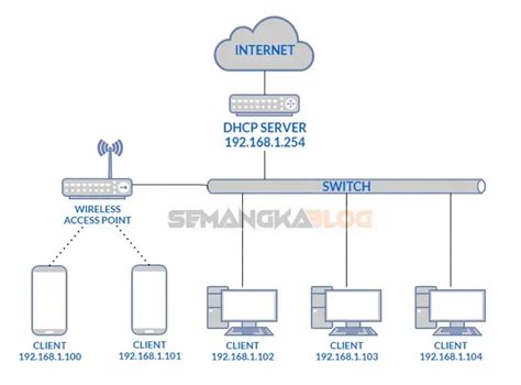 Cara Setting DHCP Server Pada Router Mikrotik Dan Langkahnya