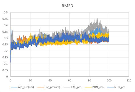 Difference Observed In Protein Rmsd Between Different Complexes But Protein Is Same User