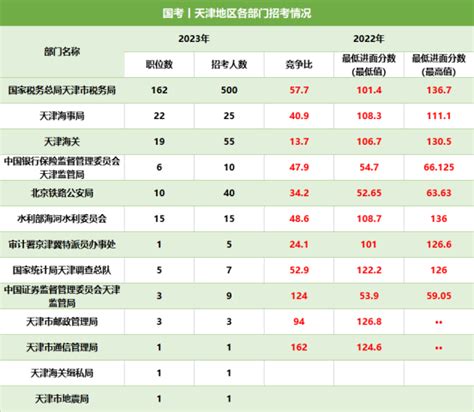 国考天津岗位重点分析【2023届考生参考】 知乎