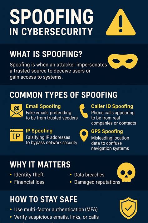 Cybersecurity Spoofing Phishing Infosec Dataprotection… Bashir Oladipo