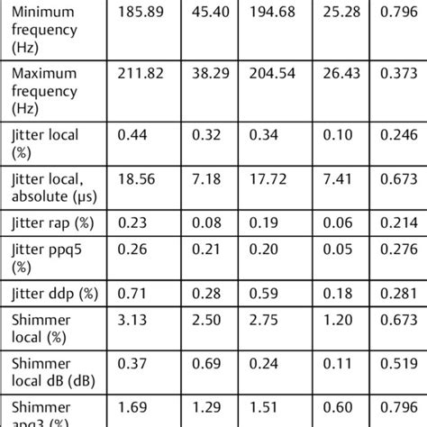 Relationship Between Glottic Closure And Vocal Acoustic Parameters