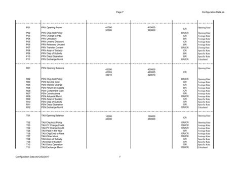SAP Configuration Data PPT