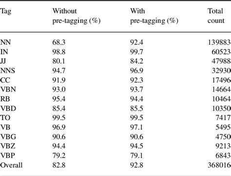 Table 6 From Discovering Patterns To Extract Protein Protein