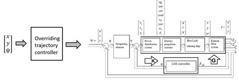 lmi based low speed controller syntheses conceptualization of the