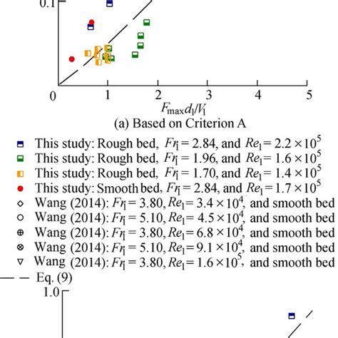 Maximum Cluster Count Rate Versus Maximum Bubble Count Rate Download