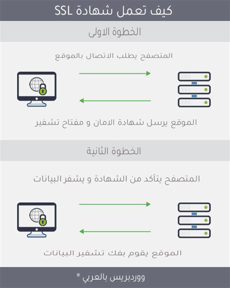 شهادة Ssl ٣ طرق للحصول على شهادة امان Ssl مجاناً