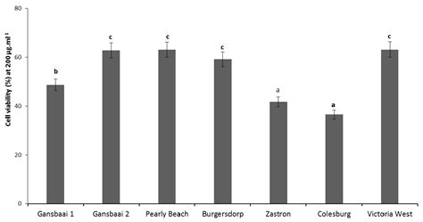 The Implication Of Chemotypic Variation On The Anti Oxidant And Anti