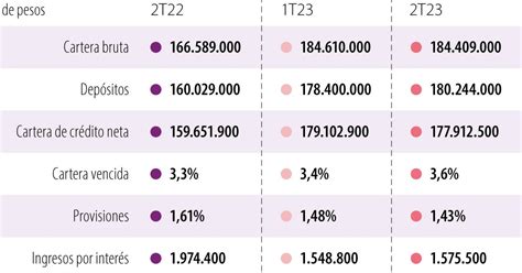 Utilidad Total Del Grupo Aval Registró 15 Billones Durante El Primer