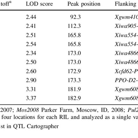 Significant Quantitative Trait Loci Qtl Identified Through Composite