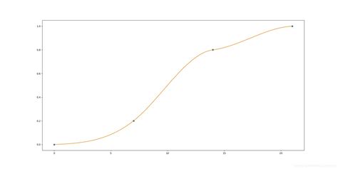 使用插值方法（terpolate）和二维数据构造一元函数scipy Interp1d Cubicspline Csdn博客