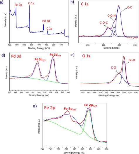 β Cyclodextrin Functionalized Fe3o4 Supported Pd Nanocatalyst For The