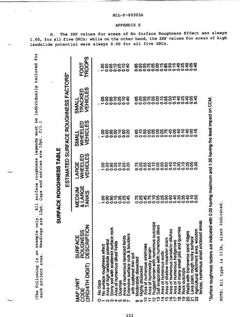 Surface Roughness Table
