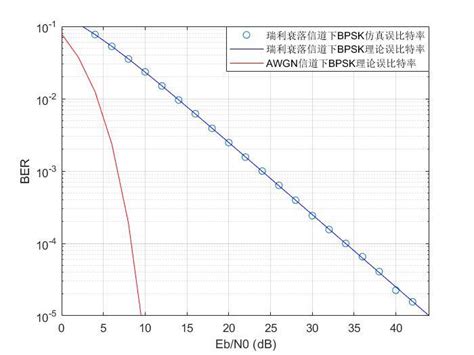 Bpsk系统在瑞利衰落信道下的性能 Matlab基带仿真 灰信网（软件开发博客聚合）
