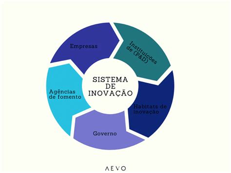 Sistema De Inovação Saiba O Que é E Quais As Vantagens