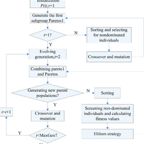Flow Diagram Of The Improved Multi Objective Ga Download