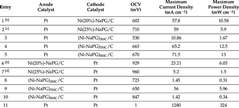 Open Circuit Voltage Ocv Current Density And Maximum Power Density Download Scientific