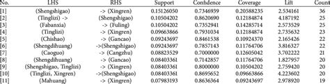 Top 20 Improved Apriori Algorithm Based Association Rules Of Chinese