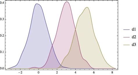 Plotting Multiple Histograms Grouped In A Chart Mathematica Stack