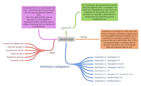 Javascript Coggle Diagram