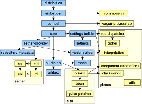Apache Maven X Apache Maven X