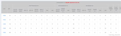 vue使用element 实现表格表头合拼 vue headercellstyle合并同一行相同表头 csdn博客