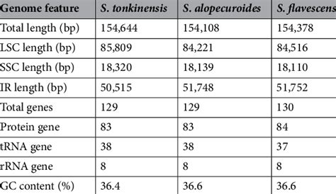 Comparison Of General Features Of The Genus Sophora Chloroplast Genomes