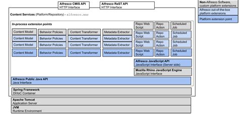 Alfresco Docs Software Architecture