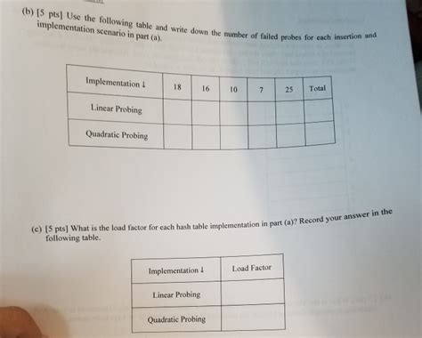 Solved Pts Totall Hashing A Pts Consider Two Open Chegg