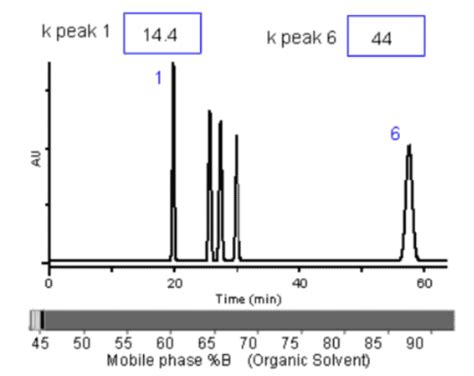 What Is The Role Of Capacity Factor In Chromatography