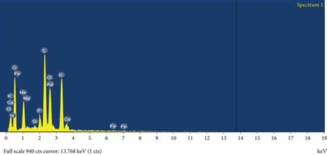 EDX Spectrum A And EDX Mapping B Of The Integrated Nanofertilizer Download Scientific Diagram