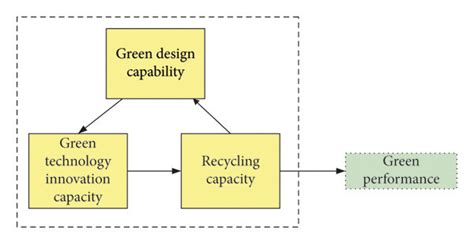 Mechanism Model Of Green Manufacturing Capacity On Green Performance Download Scientific Diagram