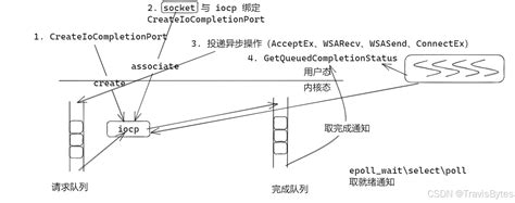 深入剖析iocp:从原理到实践 Csdn博客 深入剖析iocp:从原理到实践 Csdn博客