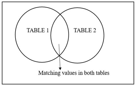 Sql 完全外连接极客笔记