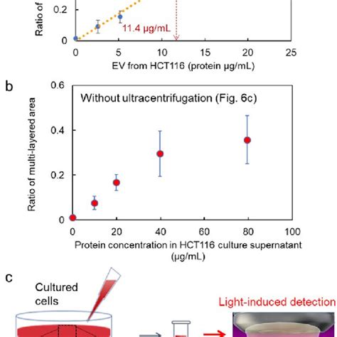 Detection Curves Of Evs From The Diluted Cell Supernatant Of The Download Scientific Diagram
