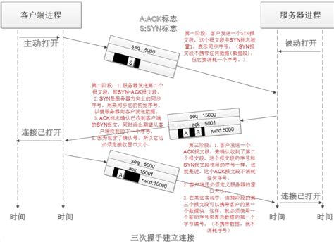 Rtmp协议推流交互流程rtmp交互流程 Csdn博客