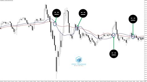 The Moving Average Crossover Trading Strategy Pro Trading School