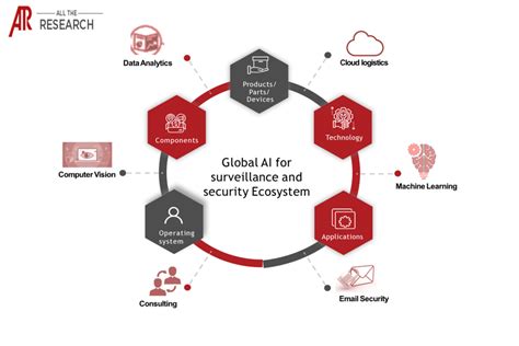 Artificial Intelligence Ai For Surveillance And Security Market Ecosystem Trend Revenue And
