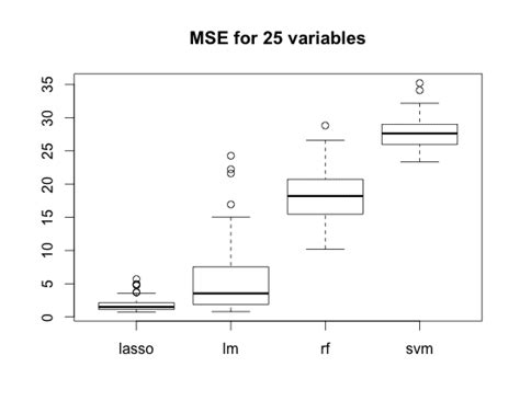 Is A Simple Linear Regression Able To Knock Spots Off Svm And Random Forest Deepsense Ai