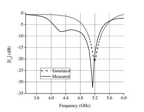 Simulated And Measured Return Loss Curve Download Scientific Diagram