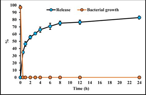 Relationship Between The Release Profile Of Ciprofloxacin Hydrochloride