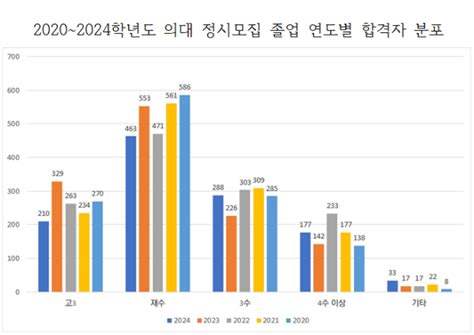 2024학년도 의대 정시모집 합격자 N수생 강세 및 수도권 쏠림 여전 대학지성 Inandout