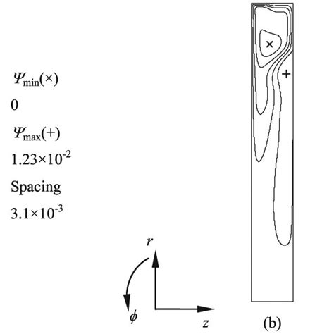 contours of stream function modeled using the a lsy and b tl models