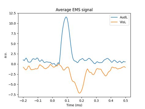 Compute Effect Matched Spatial Filtering Ems — Mne 1101 Documentation