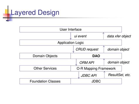 Ppt Data Persistence And Object Relational Mapping Powerpoint