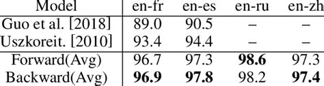 Bleu Scores On Wmt Testing Sets Of The Nmt Models Trained On Original