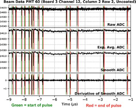 The Process For Finding Pulses From A Pmt Waveform Top Row The Raw