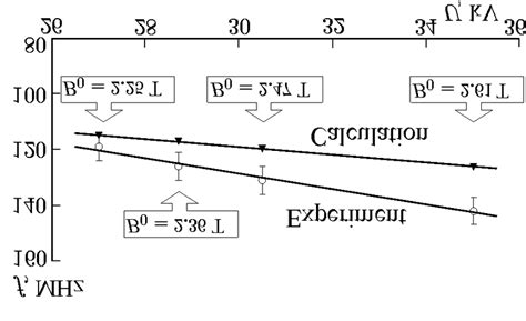 Calculated And Experimentally Measured Dependences Of The Oscillation
