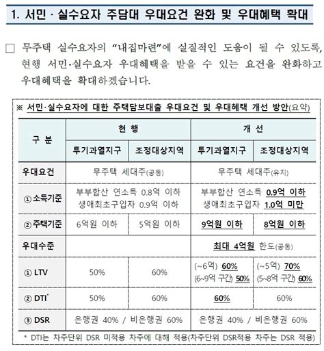 블라인드 부동산 Ltv 한도 우대 조건